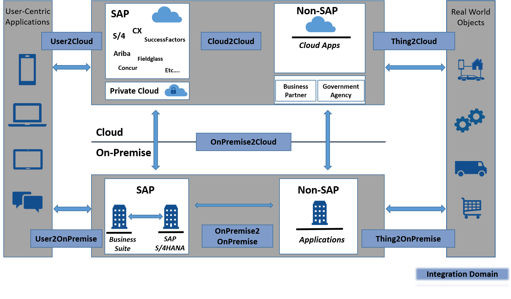SAP Integration Suite | IBsolution SAP Integration Suite | IBsolution